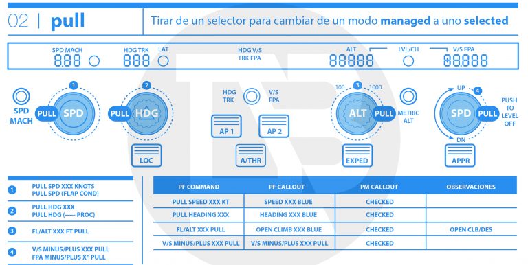 Gestionando la FCU de Airbus, «Pull» «Set» o «Manage» | Take Off Briefing